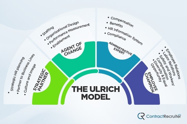 Human Resources Models Every HR Practitioner Should Know Human Resources Models Every HR Practitioner Should Know